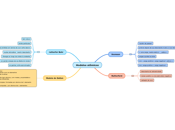 Modelos atômicos - Mind Map